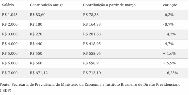 Tabela do INSS 2020 atualiza alíquotas de contribuição